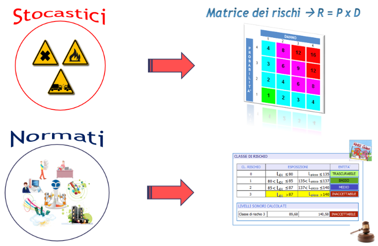 Rischi specifici: quali sono e come si valutano?