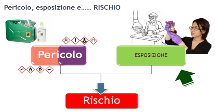 Rischi specifici: quali sono e come si valutano?