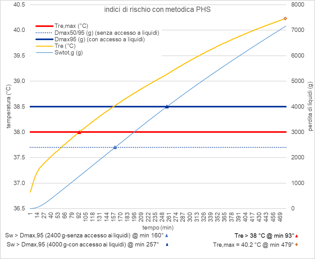 Emergenza COVID: ci sono rischi microclimatici da stress...