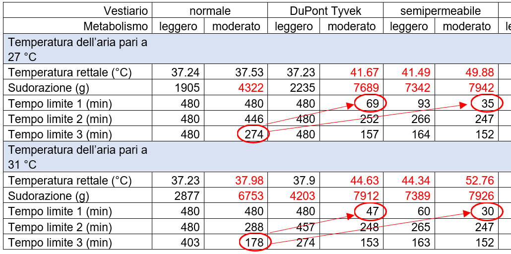 Emergenza COVID: ci sono rischi microclimatici da stress...