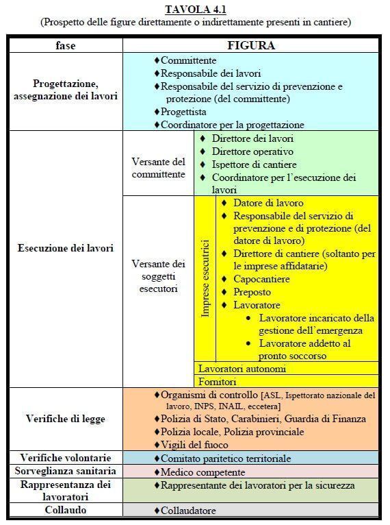 Edilizia: quali sono le figure presenti in cantiere e con...