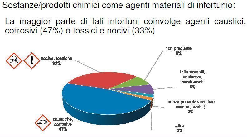 Rischio chimico: malattie e infortuni nel comparto...