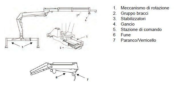 Controlli e verifiche delle gru su autocarro - Manutenzioni...