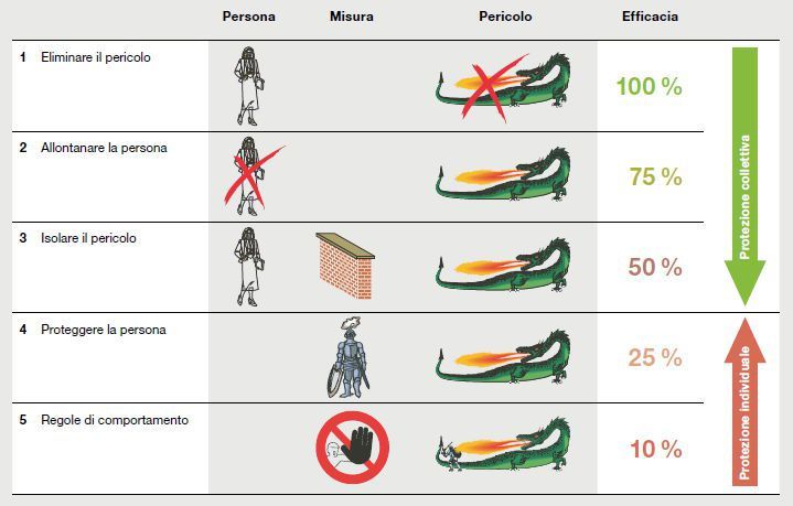 Edilizia: le misure di protezione collettiva e individuale... Edilizia: le misure di protezione collettiva e individuale...