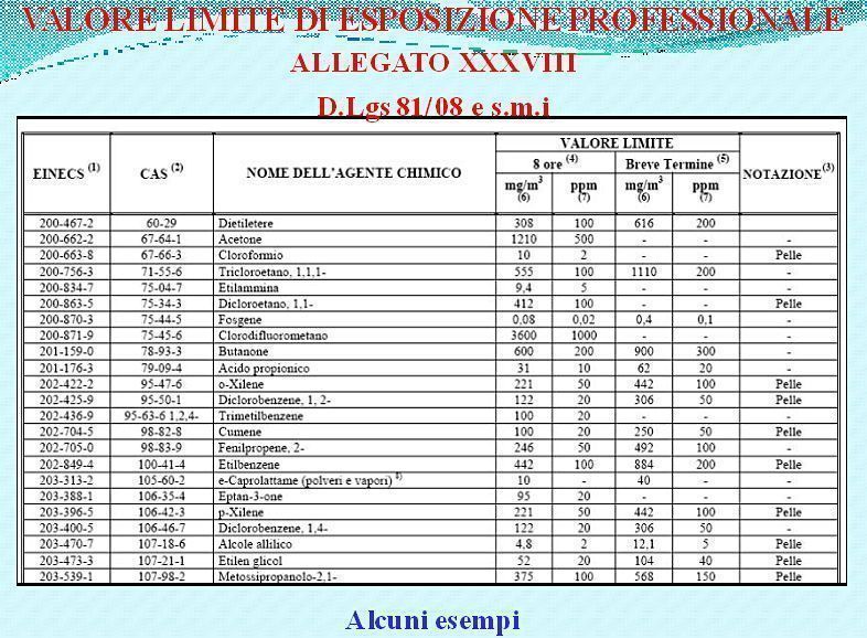 I valori di riferimento nel rischio chimico - Rischio...