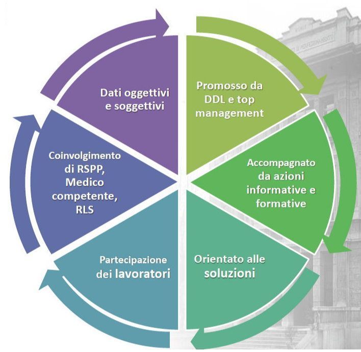 Come affrontare la valutazione del rischio stress nel...