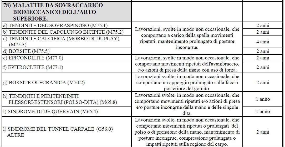 Movimenti ripetitivi: esposizione, prevenzione e malattie...