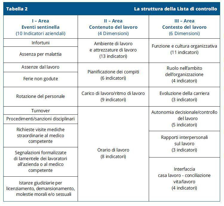 Una lista di controllo per la valutazione del rischio...