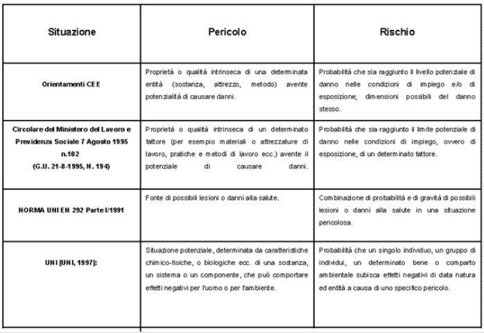 La prevenzione e i concetti di pericolo, rischio e slow...