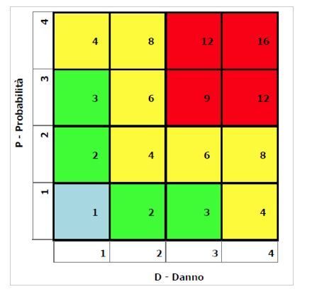 Rischio = Probabilità di accadimento X Danno conseguente