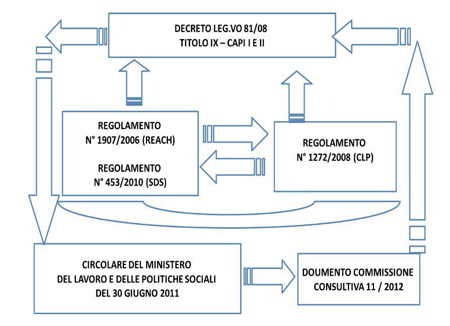 REACH, CLP e TU: una Linea Guida per il DVR - Rischio...