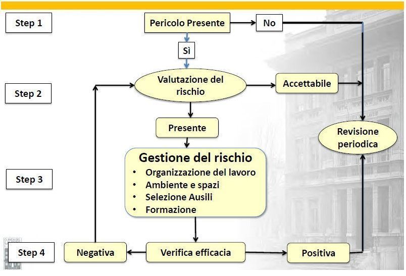 Come valutare i rischi di movimentazione dei pazienti?